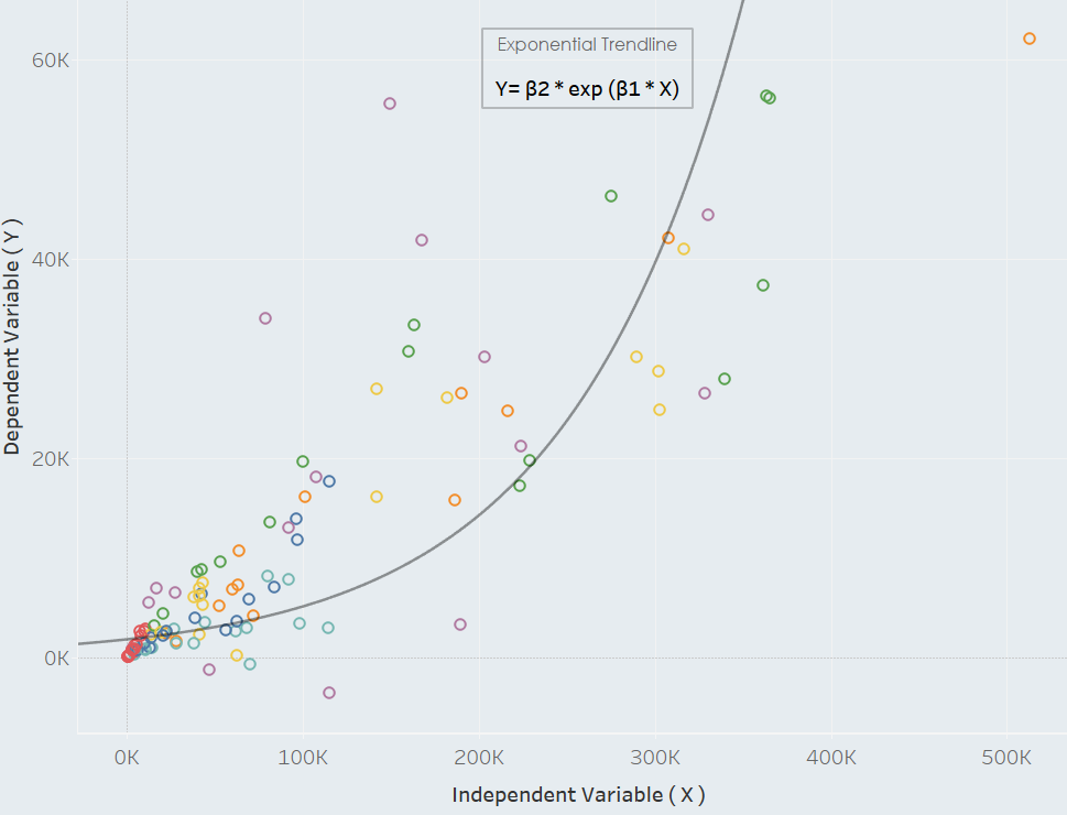 Tableau Trend Lines What Are They And When Should They Be Used Tableau Trend Lines What Are They And When Should They Be Used